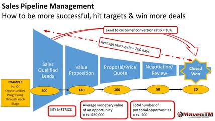 Successful Sales Pipeline Management in 7 steps