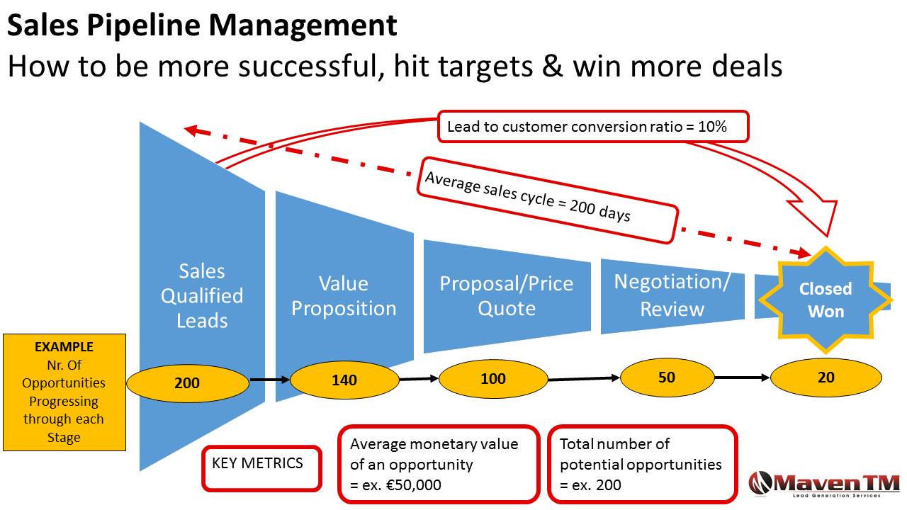Successful Sales Pipeline Management in 7 steps
