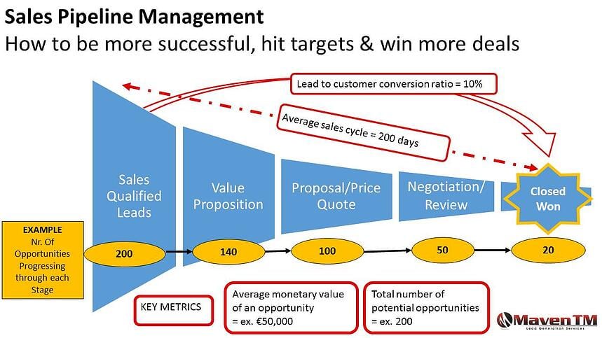 Successful Sales Pipeline Management In 7 Steps